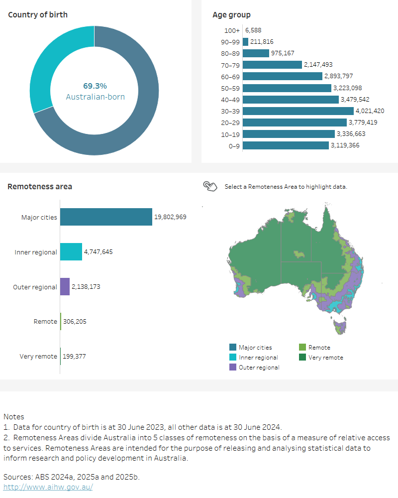 Profile of Australia's population - Australian Institute of Health and ...