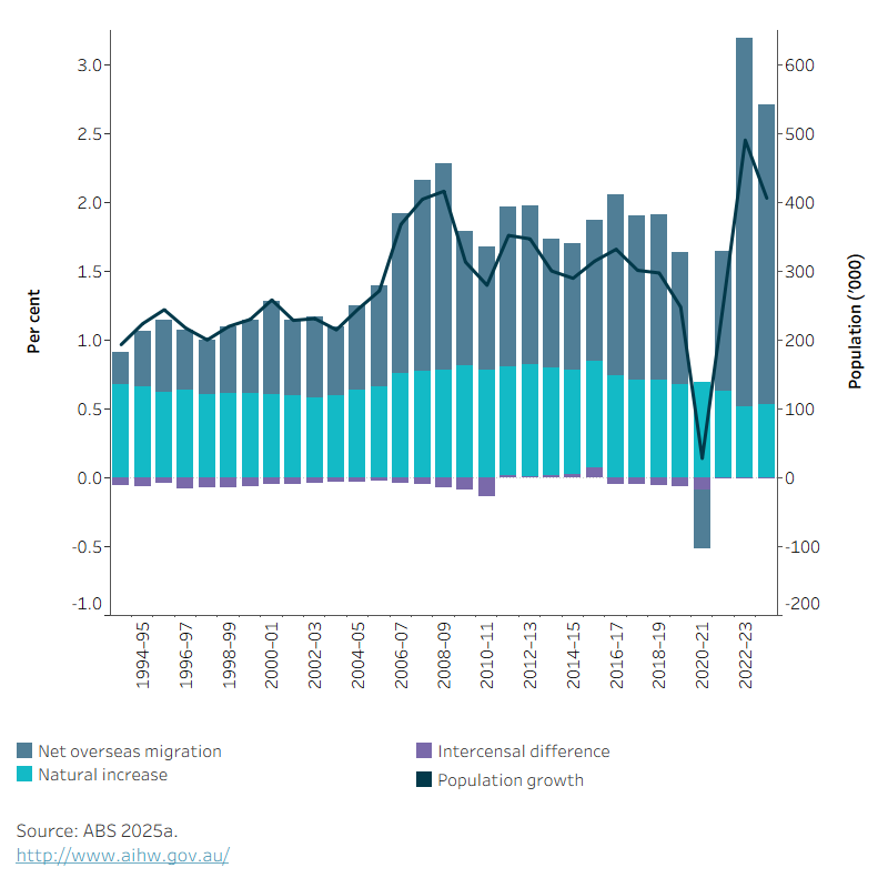 Profile of Australia's population - Australian Institute of Health and ...