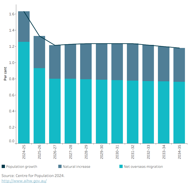 Profile of Australia's population - Australian Institute of Health and ...