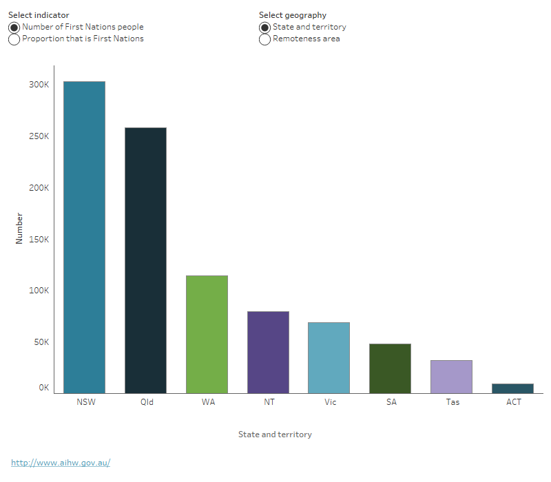 Profile of First Nations people - Australian Institute of Health and ...