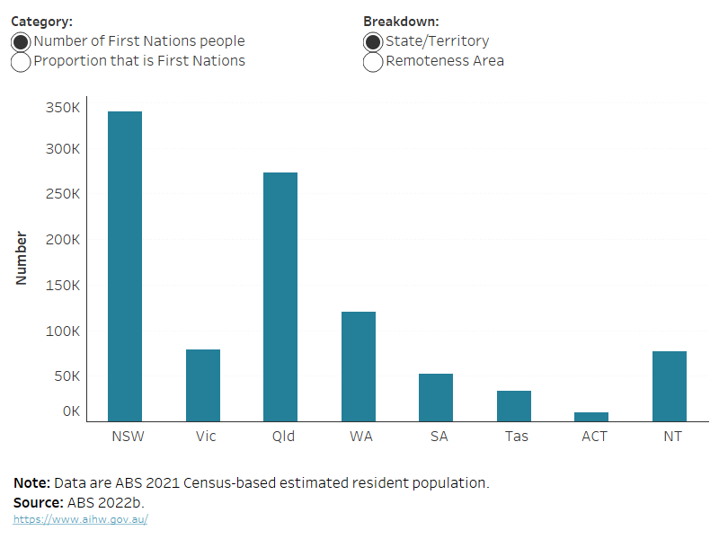 Profile of First Nations people - Australian Institute of Health and ...