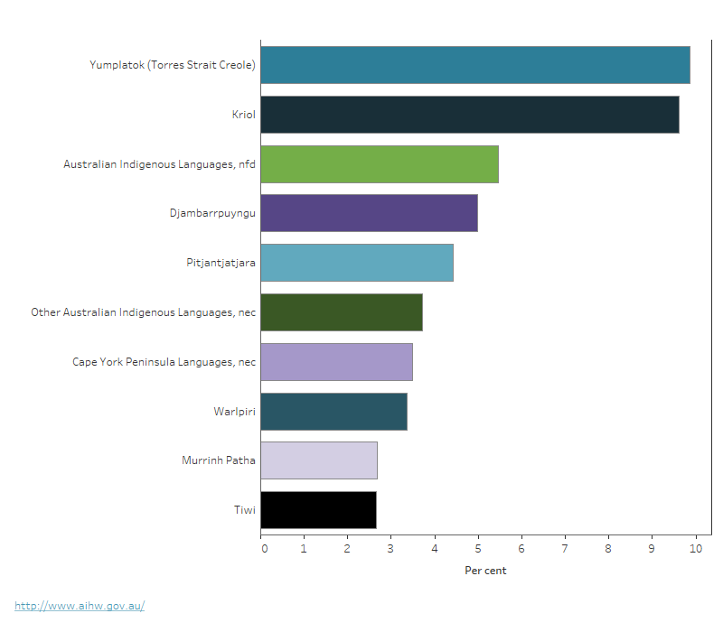 Profile of First Nations people - Australian Institute of Health and ...