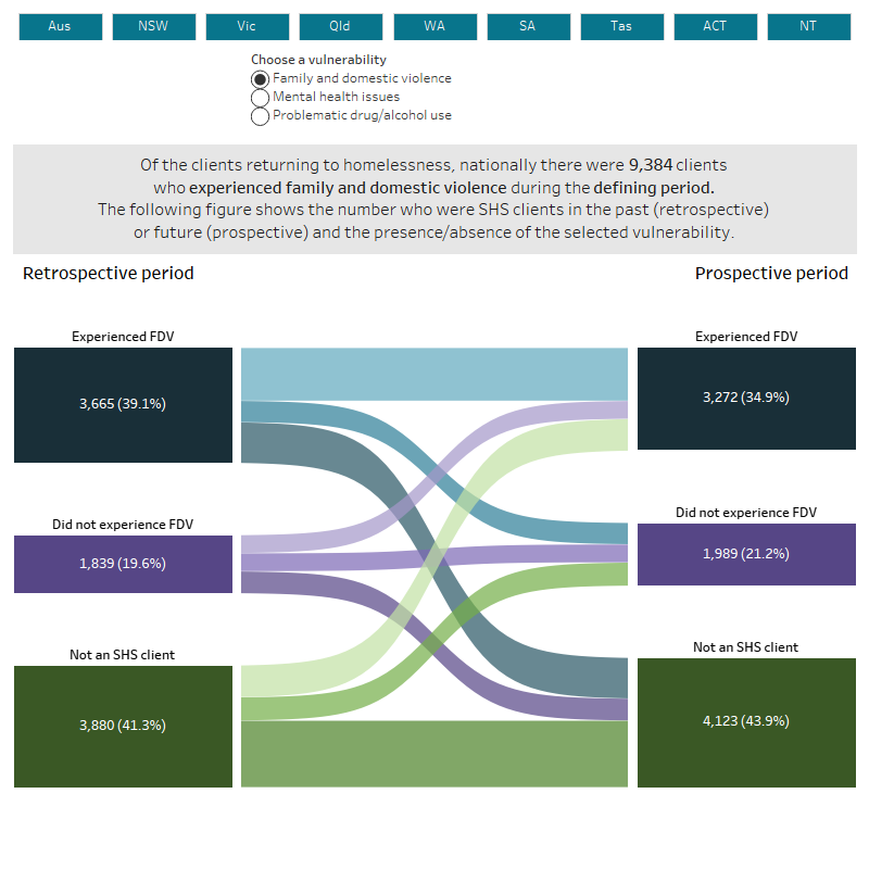 Specialist homelessness services client pathways: analysis insights ...