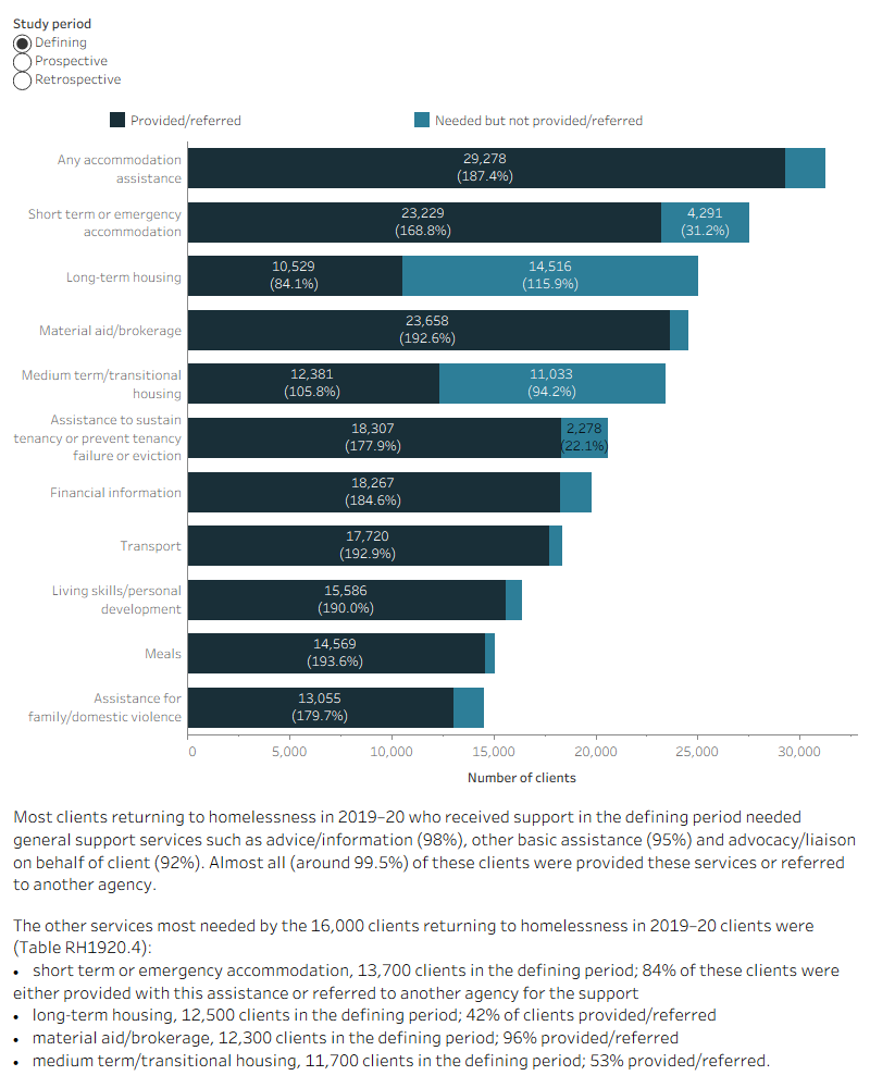 Specialist homelessness services client pathways: analysis insights ...