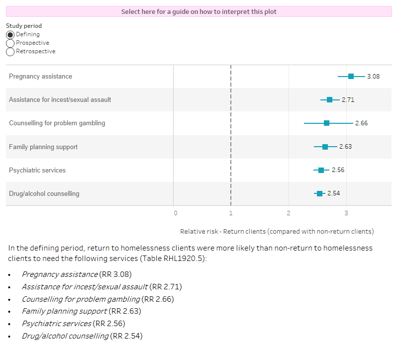 Specialist homelessness services client pathways: analysis insights ...