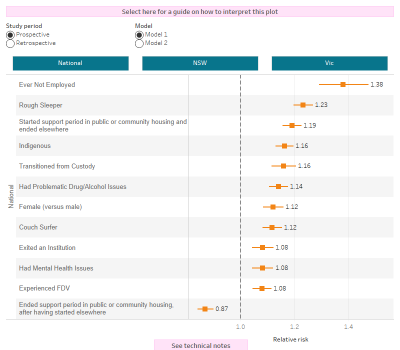 Specialist homelessness services client pathways: analysis insights ...