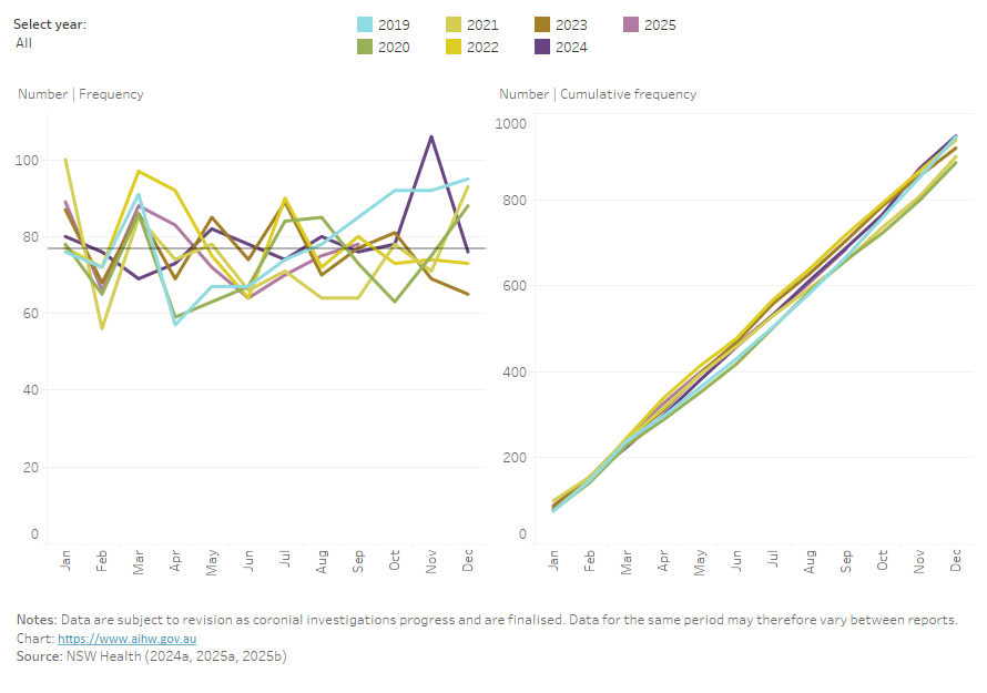 Monthly suicide registers - Suicide & self-harm monitoring - AIHW