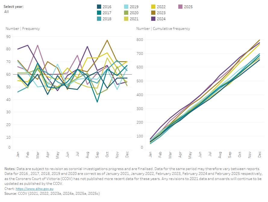 Monthly suicide registers - Suicide & self-harm monitoring - AIHW