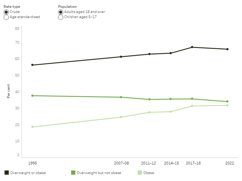 Diabetes: Australian facts, Overweight and obesity - Australian ...