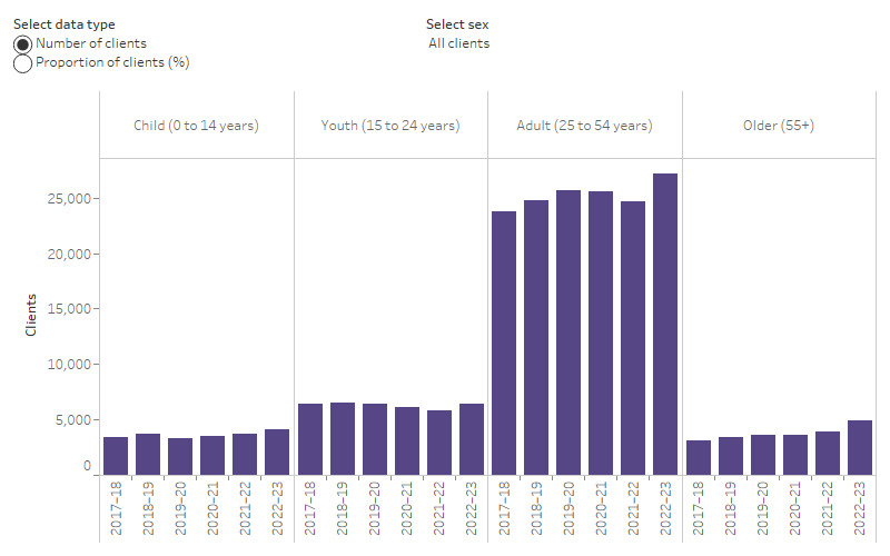 Specialist Homelessness Services: feature analysis: SHS: trends in ...