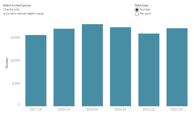 Specialist Homelessness Services: feature analysis: SHS: trends in ...