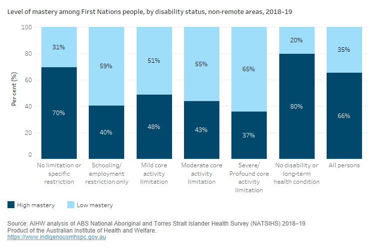 Social & emotional wellbeing - Australian Institute of Health and Welfare