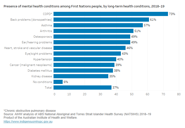 Social & emotional wellbeing - Australian Institute of Health and Welfare