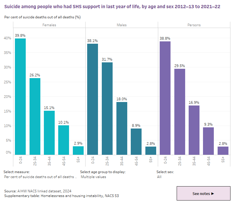 Homelessness and suicide - Suicide & self-harm monitoring - AIHW