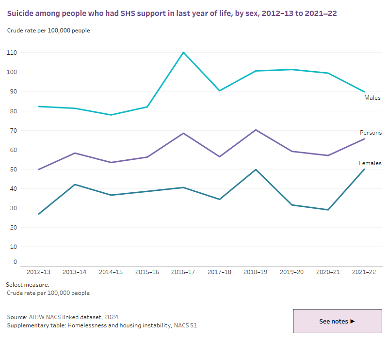 Homelessness and suicide - Suicide & self-harm monitoring - AIHW