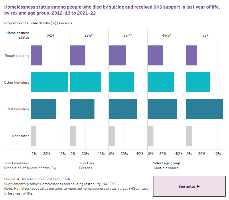 Homelessness and suicide - Suicide & self-harm monitoring - AIHW
