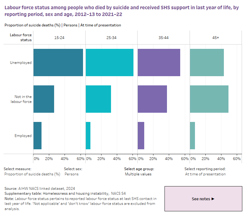 Homelessness and suicide - Suicide & self-harm monitoring - AIHW