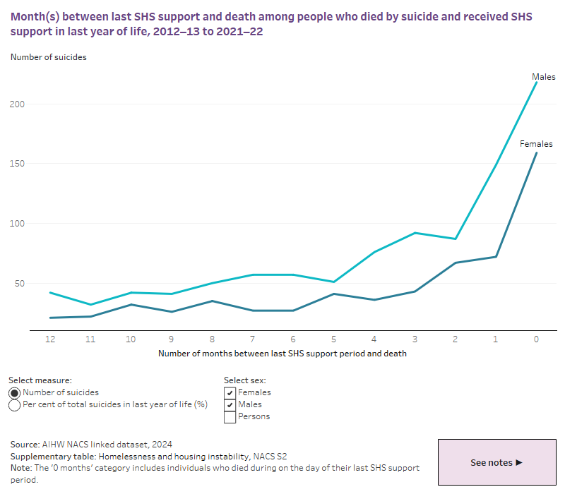 Homelessness and suicide - Suicide & self-harm monitoring - AIHW
