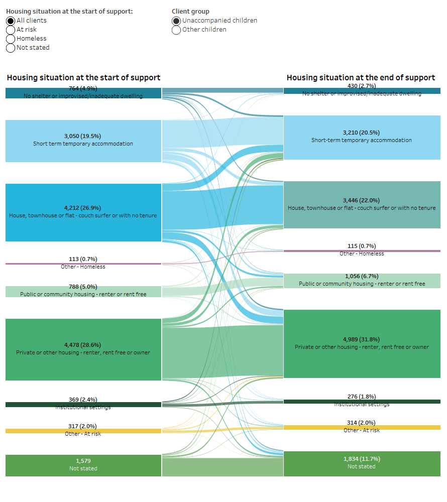 Specialist Homelessness Services: feature analysis: Unaccompanied ...