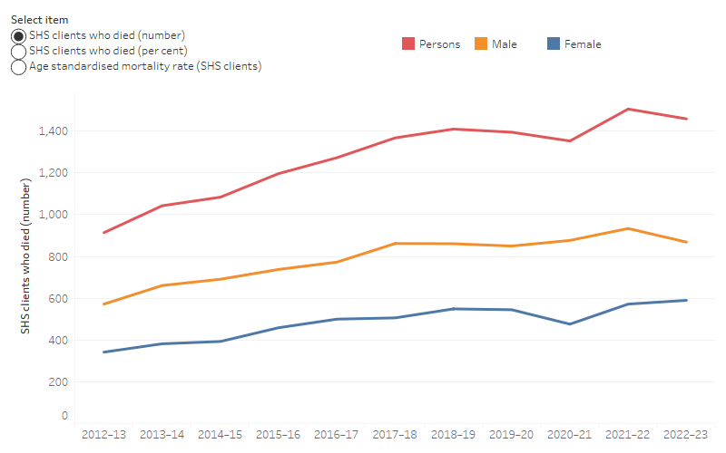 Specialist Homelessness Services: feature analysis: People receiving ...