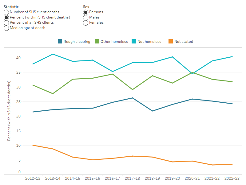Specialist Homelessness Services: feature analysis: People receiving ...