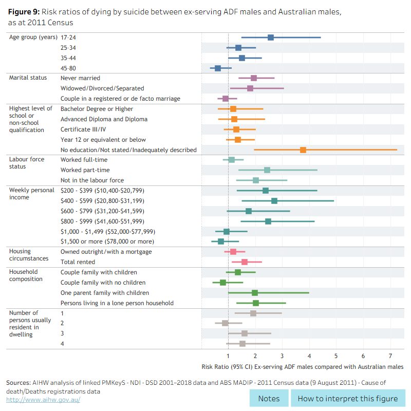 Socioeconomic characteristics of ex-serving ADF members who died by ...