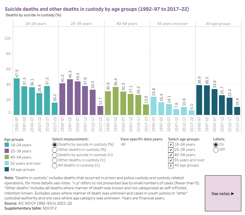 Justice system contact - Suicide & self-harm monitoring - AIHW