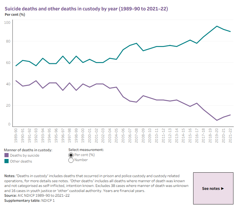 Justice system contact - Suicide & self-harm monitoring - AIHW