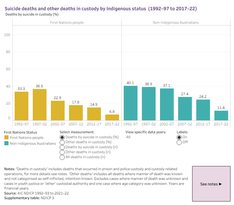 Justice system contact - Suicide & self-harm monitoring - AIHW