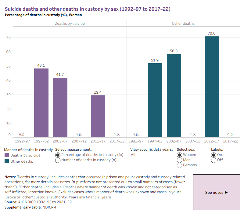 Justice system contact - Suicide & self-harm monitoring - AIHW