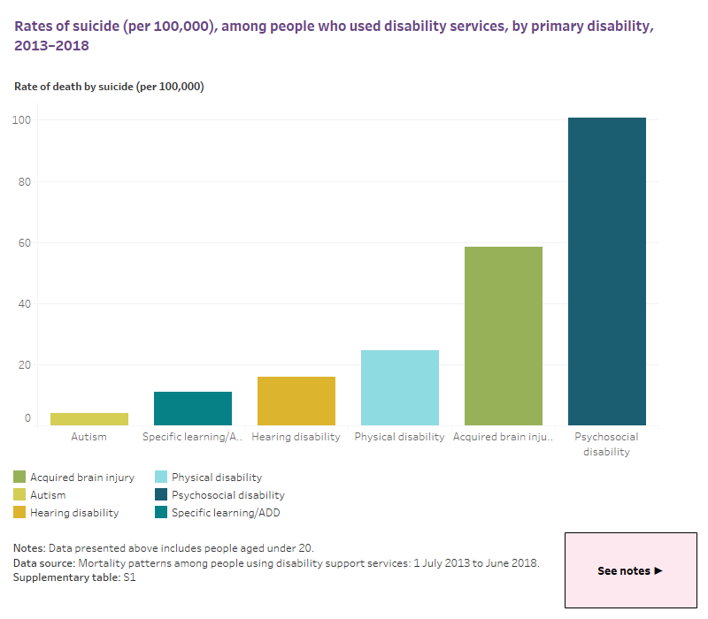 Disability service users - Suicide & self-harm monitoring - AIHW