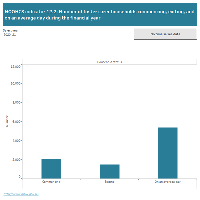 National framework for protecting Australia's children indicators, 12.2 ...