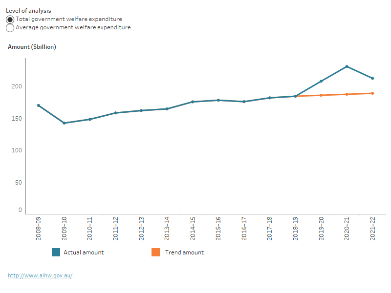 Welfare expenditure - Australian Institute of Health and Welfare