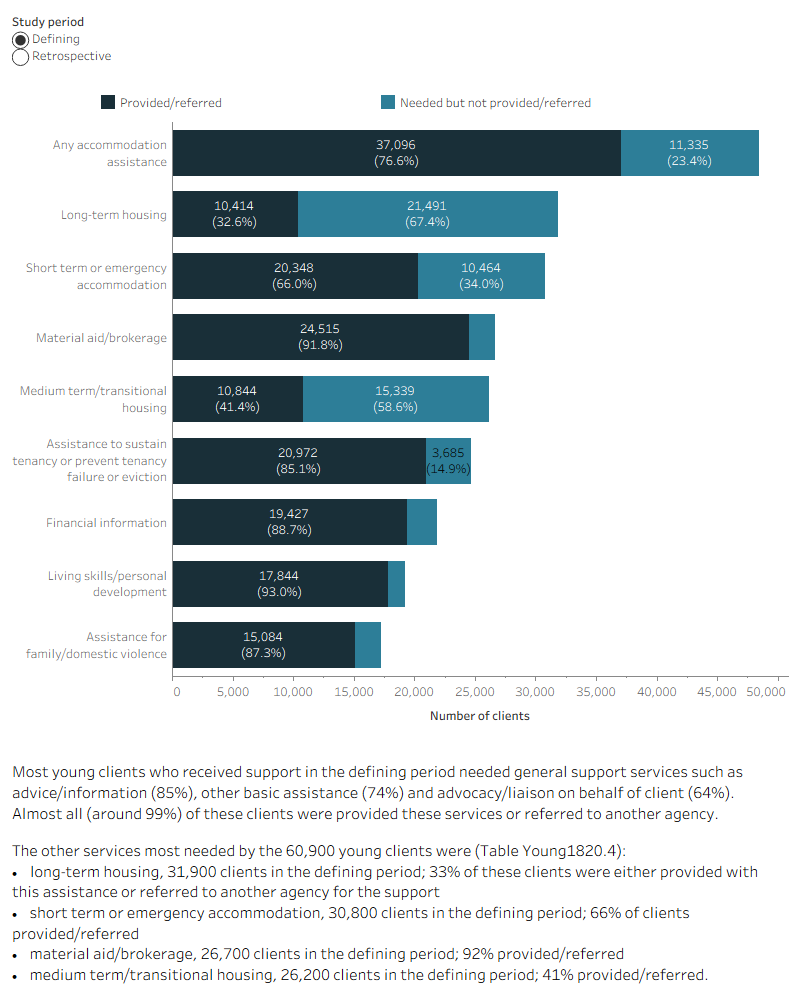 Specialist homelessness services client pathways: analysis insights ...