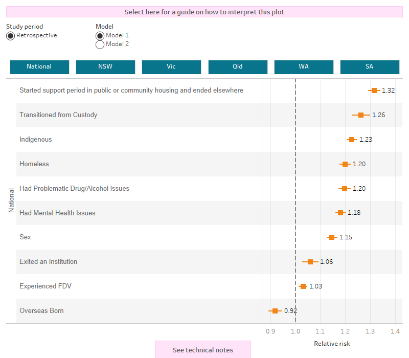Specialist homelessness services client pathways: analysis insights ...