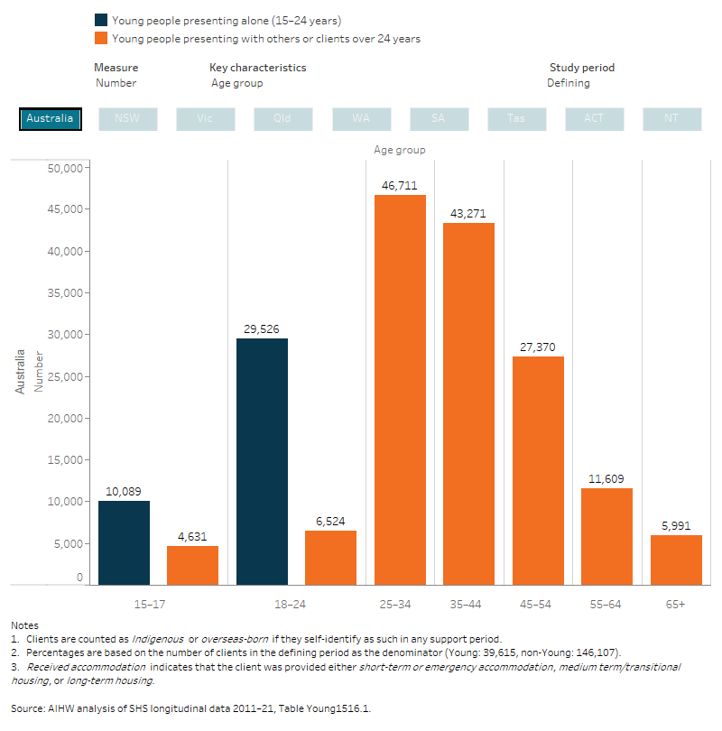 Specialist homelessness services client pathways: analysis insights ...