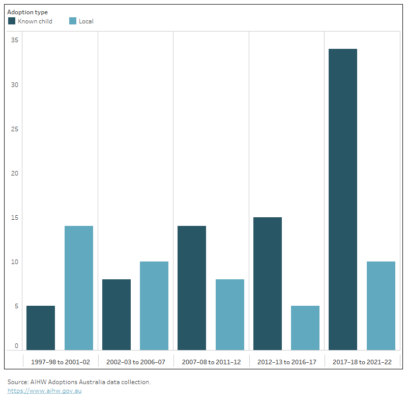 Adoptions Australia 2021–22, Adoptions of Aboriginal and Torres Strait ...