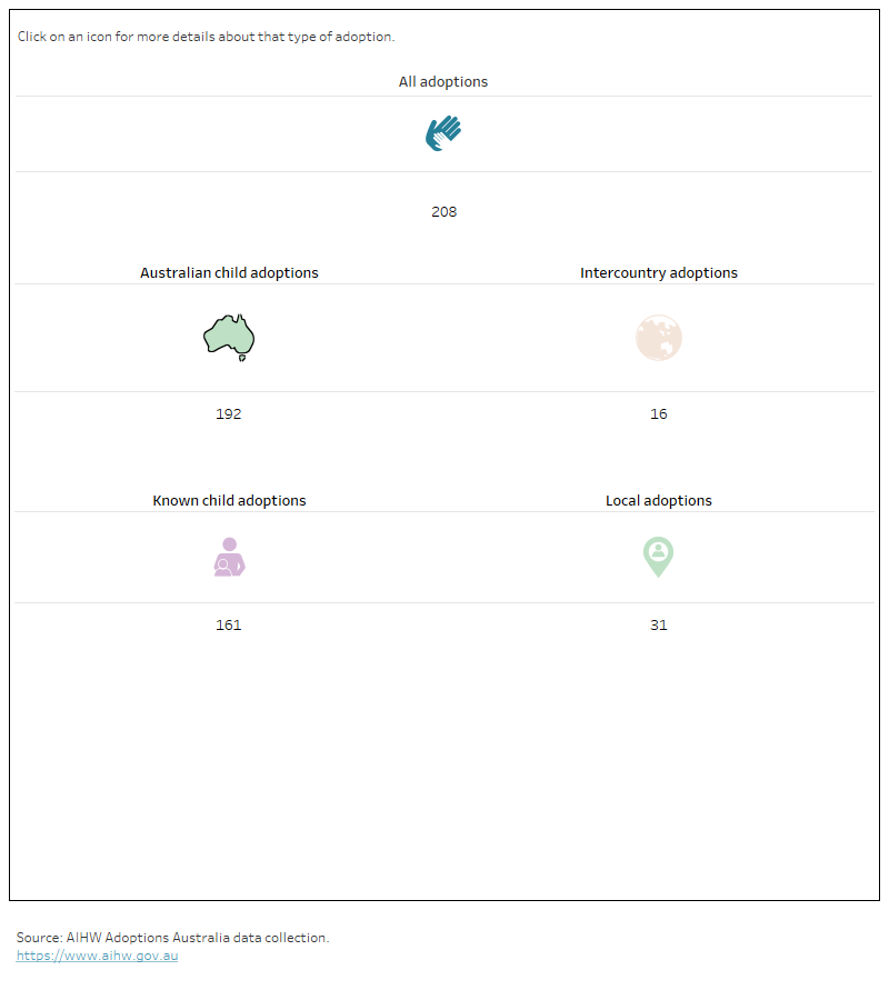 Adoptions Australia 2021–22, Summary - Australian Institute of Health ...