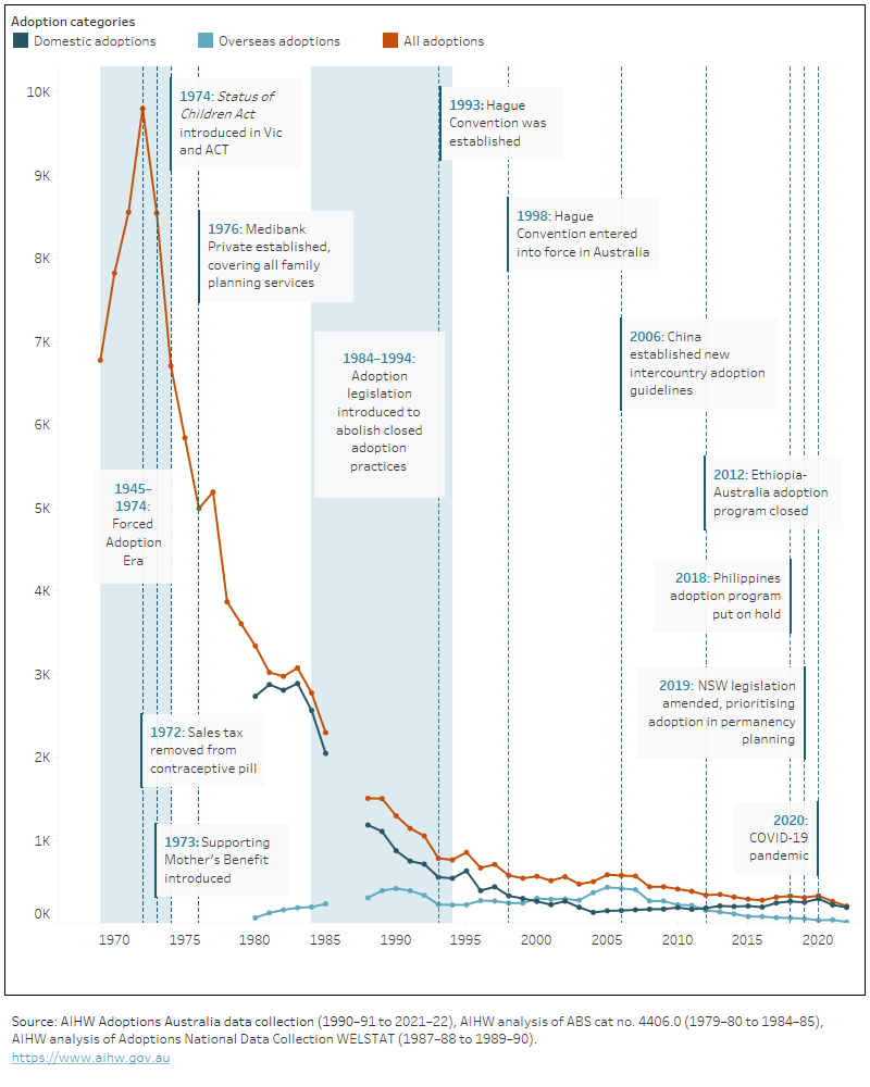 Adoptions Australia 2021–22, Summary - Australian Institute of Health ...