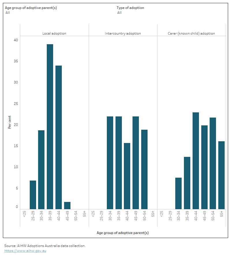 Adoptions Australia 2021–22, Summary - Australian Institute of Health ...