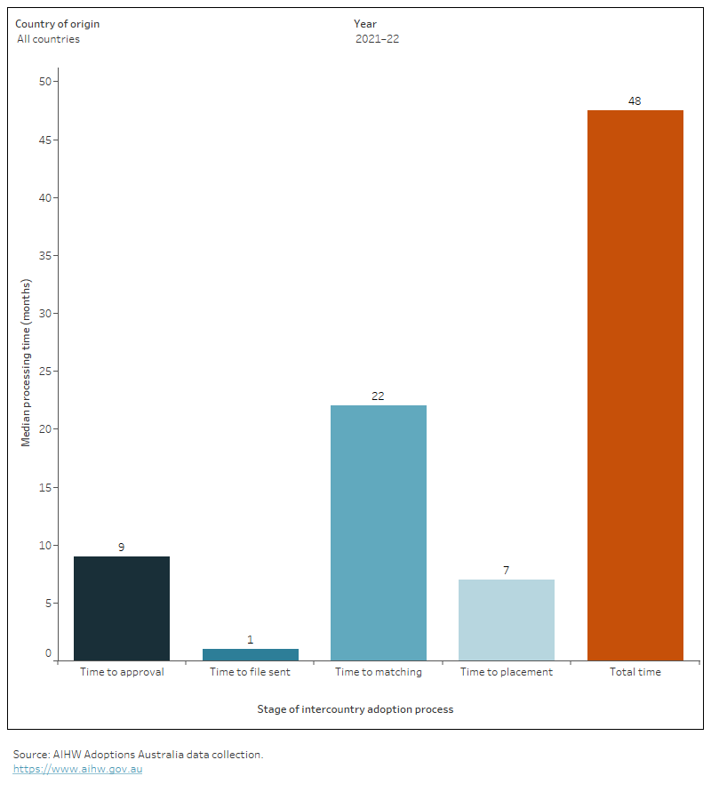 Adoptions Australia 2021–22, Summary - Australian Institute of Health ...