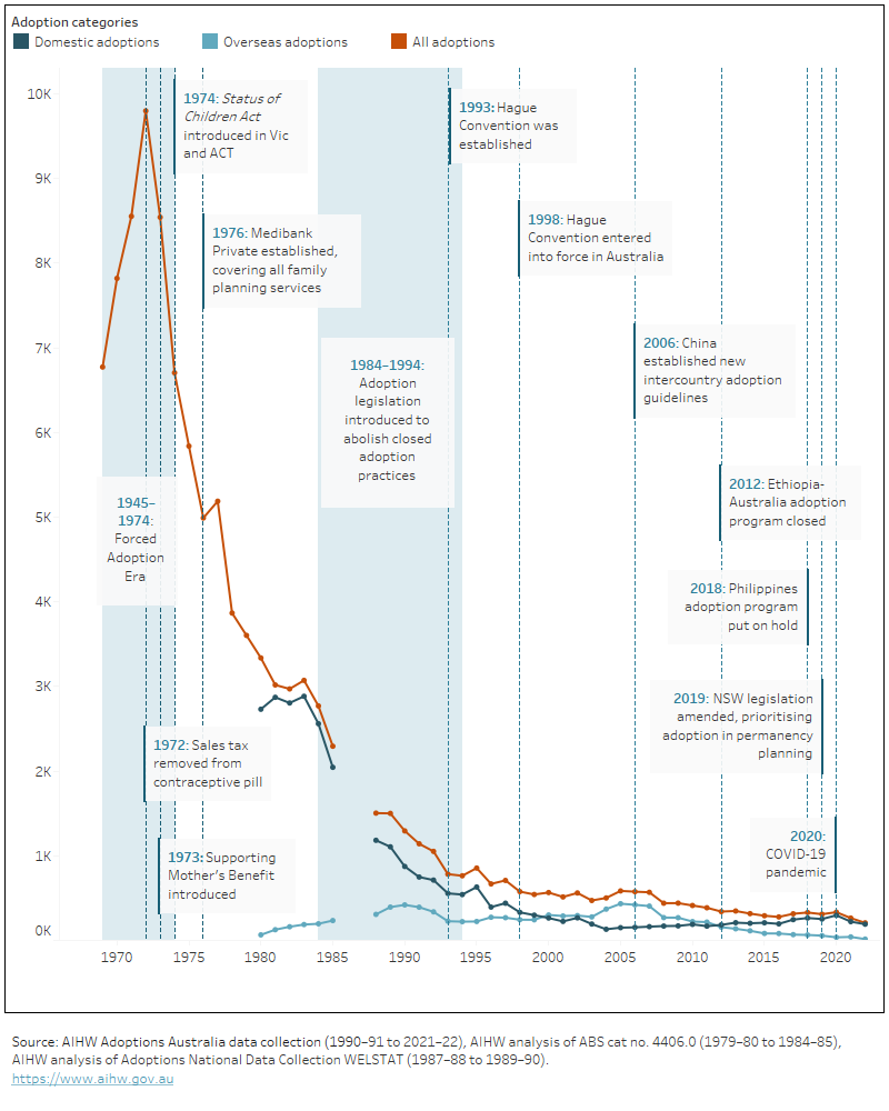 Adoptions in Australia over time, Summary - Australian Institute of ...