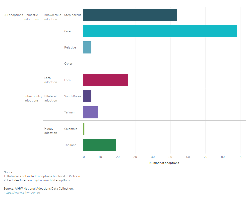 Adoptions Australia, Adoptions - Australian Institute of Health and Welfare