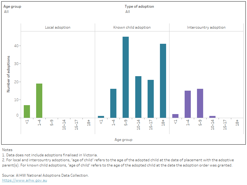 Adoptions Australia, Adoptions - Australian Institute of Health and Welfare